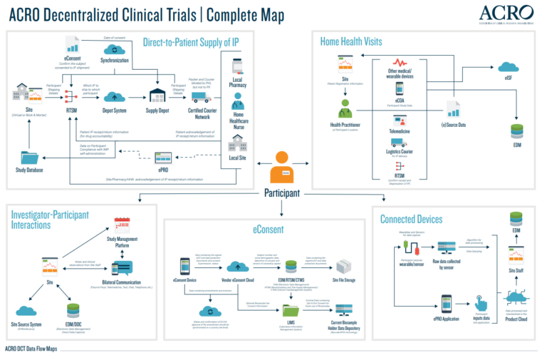 ACRO’s Decentralized Trials Toolkit ‣ ACRO